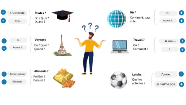 Parler de soi (interm) | Genially