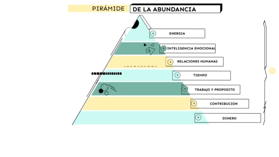PIRAMIDE DE LA ABUNDANCIA | Genially