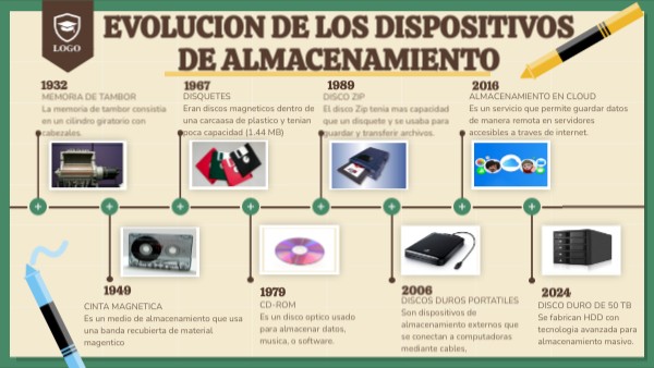 EVOLUCION DE LOS DISPOSITIVOS DE ALMACENAMIENTO | Genially