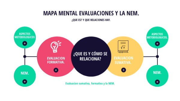 MAPA MENTAL EVALUACIONES Y LA NEM. | Genially