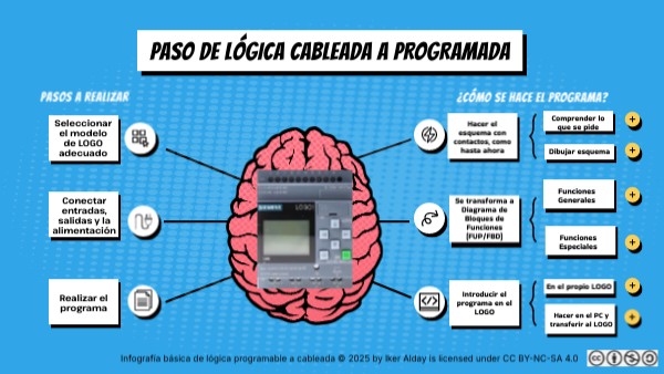 Accesibilidad-De lógica cableada a programada | Genially
