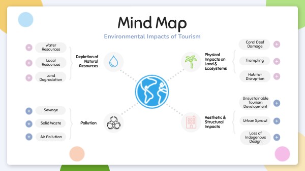 Mind Map | Genially