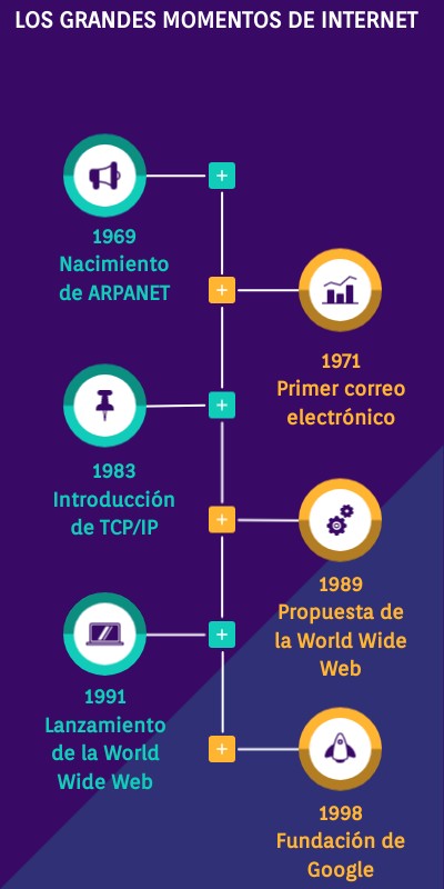 LOS GRANDES MOMENTOS DE INTERNET | Genially