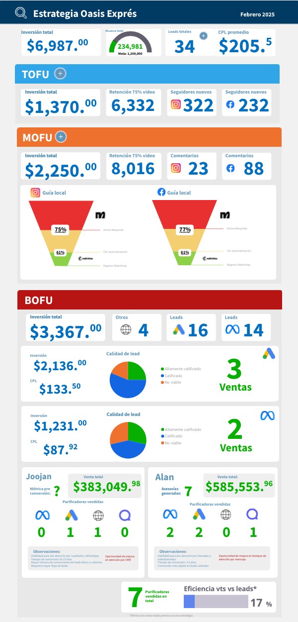 Reporte Mkt y Vtas Oasis | Genially