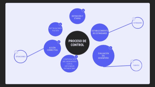 PROCESO DE CONTROL | Genially