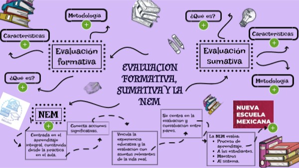 EVALUACION FORMATIVA, SUMATIVA Y LA NEM | Genially