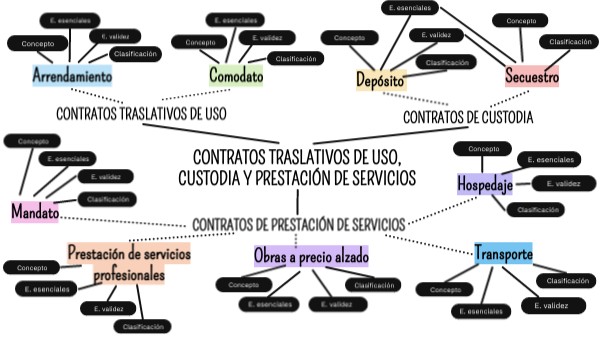 CONTRATOS TRASLATIVOS DE USO, CUSTODIA Y PRESTACIÓN DE SERVICIOS | Genially