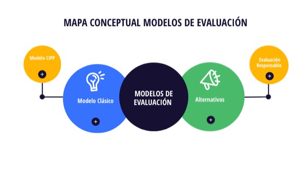 MAPA CONCEPTUAL MODELOS DE EVALUACIÓN | Genially