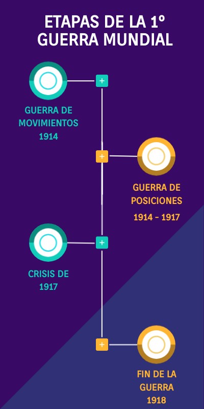 PRIMERA GUERRA MUNDIAL: ETAPAS DE LA GUERRA | Genially