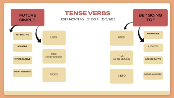 TENSE VERBS | Genially