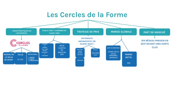 Les Cercles de la Forme | Genially