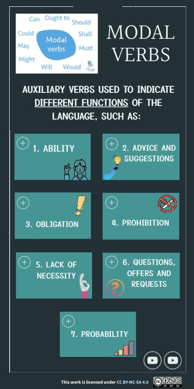 Egokitua - MODAL VERBS I (basic) | Genially