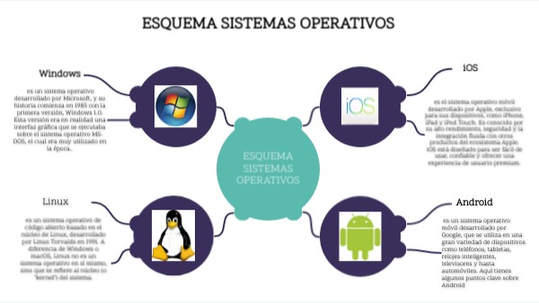 ESQUEMA SISTEMAS OPERATIVOS Kevin Montecino 4 ESO B | Genially
