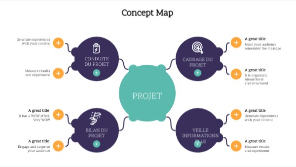 Carte mentale du PROJET 1 | Genially