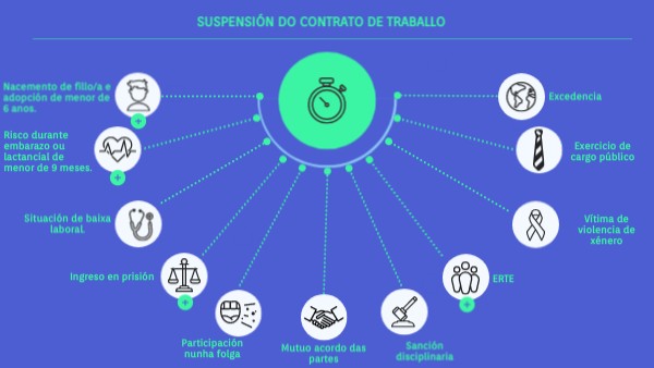 SUSPENSIÓN DO CONTRATO DE TRABALLO | Genially