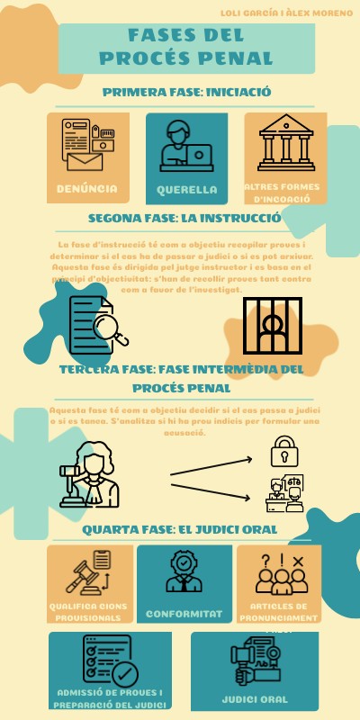 FASES DEL Procés penal | Genially