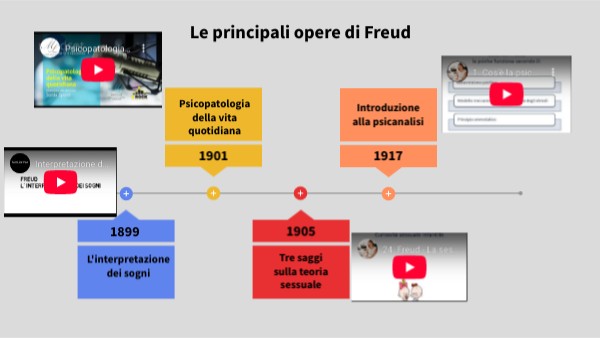 Le principali opere di Freud | Genially