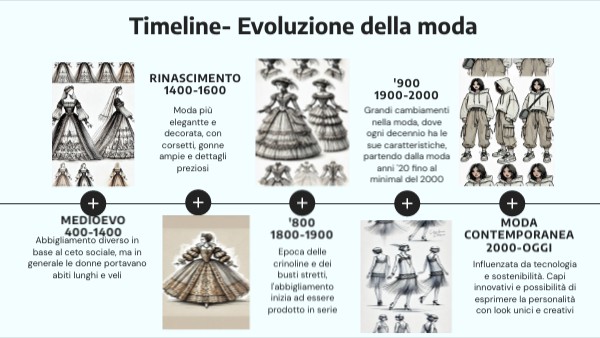 Timeline Evoluzione della moda | Genially