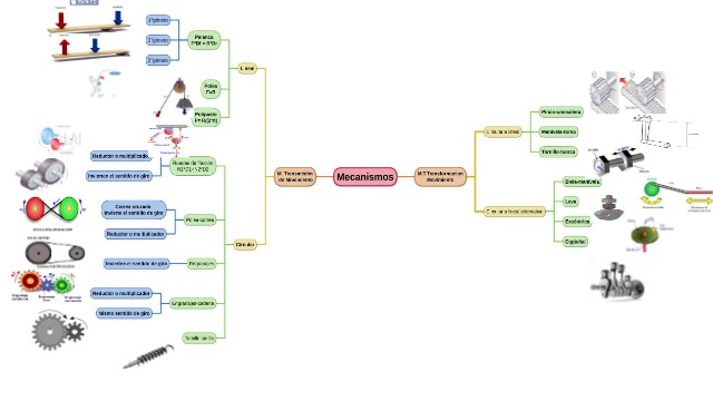 esquema mecanismo, de: Pedro | Genially