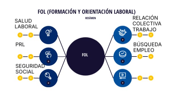 fol (formación y orientación laboral) | Genially