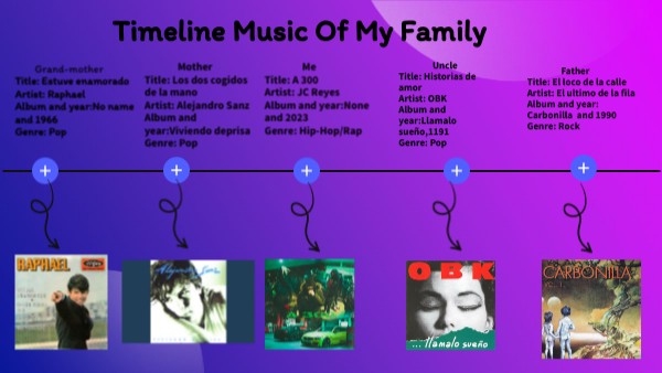 Timeline Music Of My Family | Genially