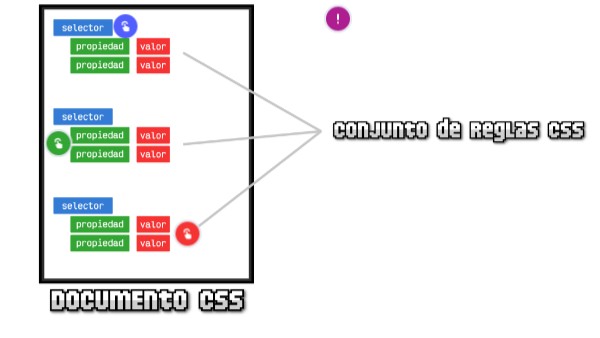 Css y su estructura | Genially