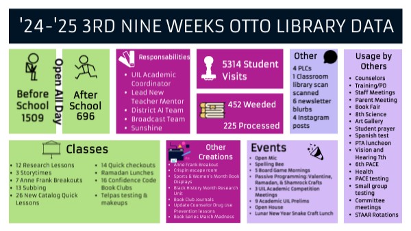 Otto 3rd nine weeks 2024 FIGURES AND DATA | Genially