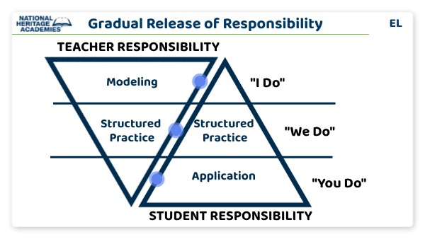 Gradual Release of Responsibility | Genially