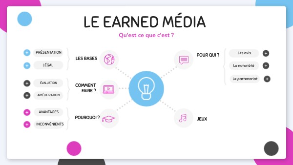LE EARNED MÉDIA | Genially
