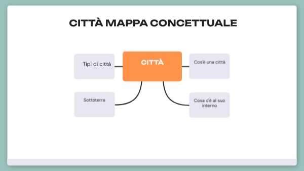 città mappa concettuale | Genially