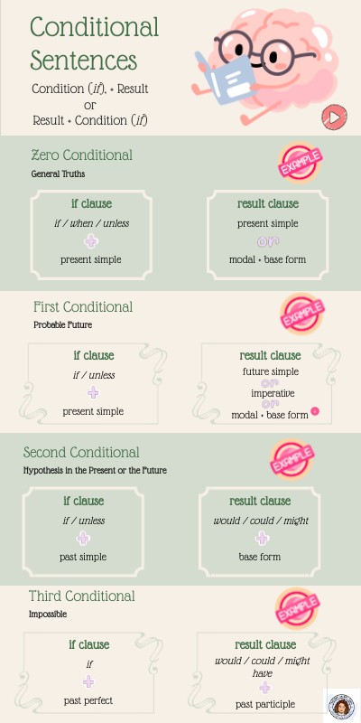 Conditional Sentences | Genially