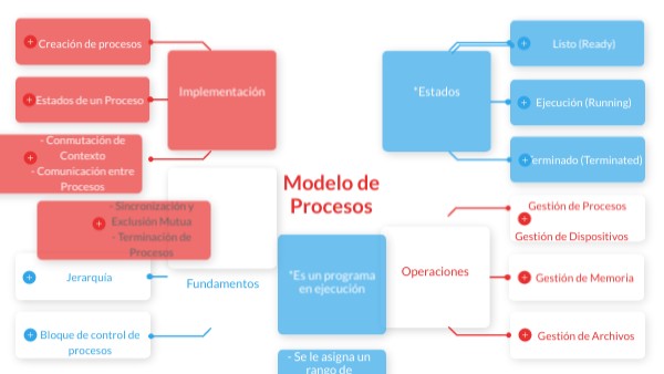 Modelo de Procesos | Genially