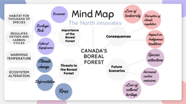 Mind Map | Genially