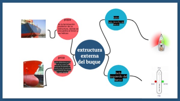 extructura externa del buque | Genially