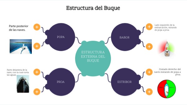 Estructura del Buque | Genially