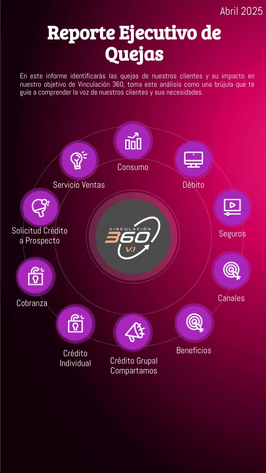 Reporte Ejecutivo de Quejas | Genially