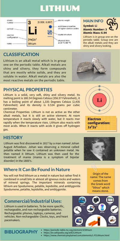 Lithium poster | Genially