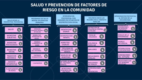SALUD Y PREVENCION DE FACTORES DE RIESGO EN LA COMUNIDAD | Genially