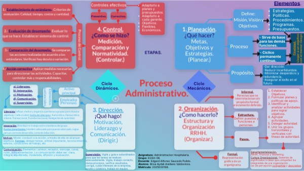 Proceso Administrativo. | Genially