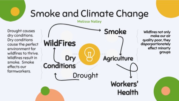 Smoke and Climate Change | Genially