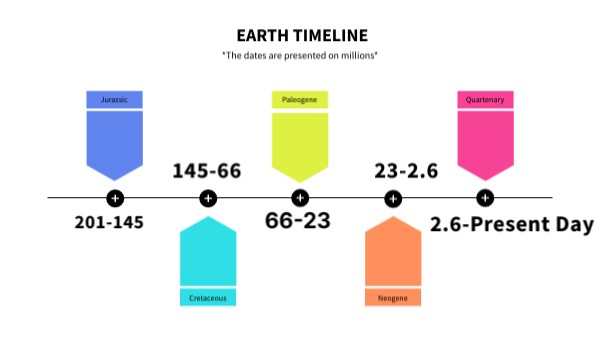 Earth Timeline | Genially