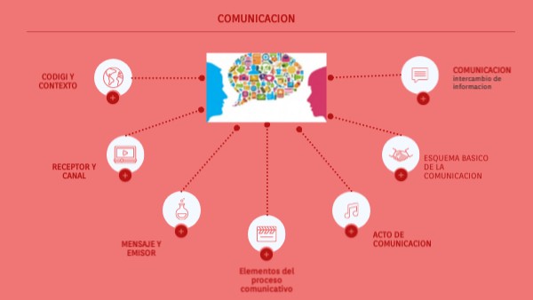 COMUNICACION | Genially