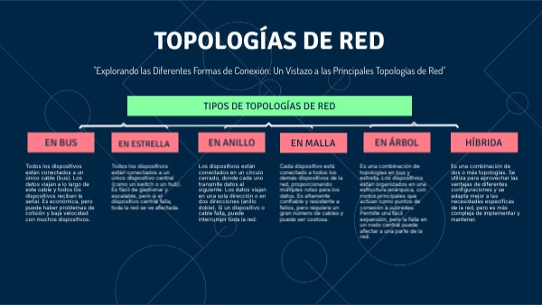 TOPOLOGÍAS DE RED | Genially