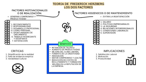 TEORIA DE FREDERICK HERZBERG LOS DOS FACTORES | Genially