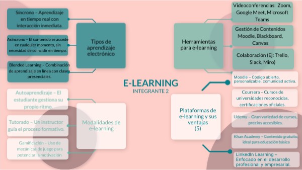 E-LEARNING | Genially