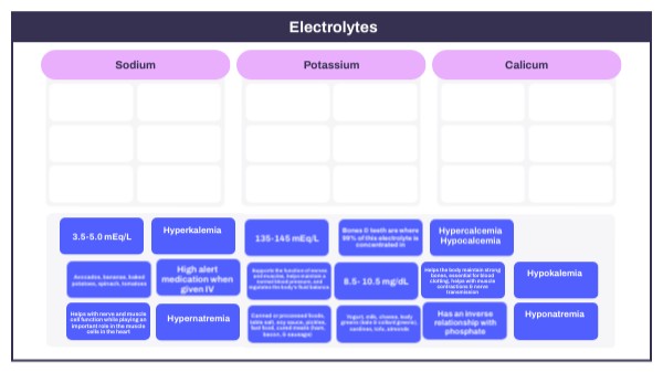 Electrolytes | Genially