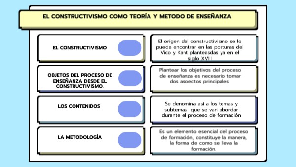 EL CONSTRUCTIVISMO COMO TEORÍA Y METODO DE ENSEÑANZA | Genially