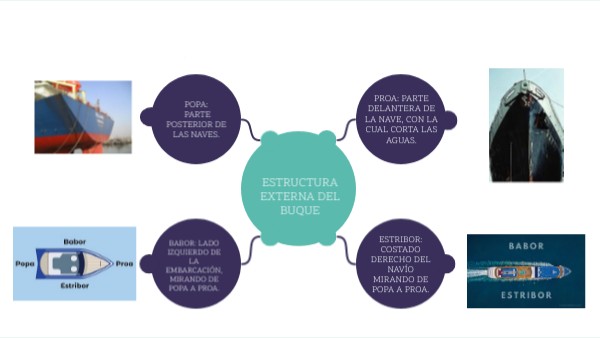 Estructura Externa del Buque | Genially