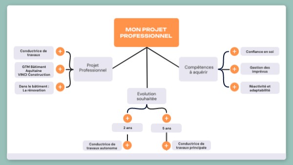 Mon projet professionnel | Genially