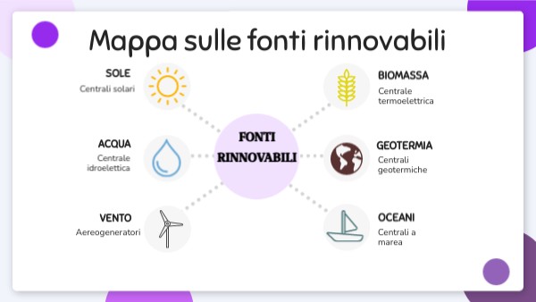 Mappa sulle fonti rinnovabili | Genially